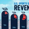Ranked: Which NBA Team Takes Home the Most Revenue?