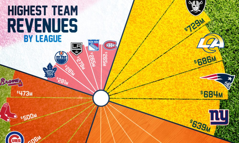 Ranked: The Most Valuable NFL Teams in 2022