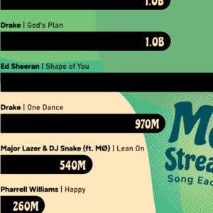 Visualized: The Most Streamed Artist on Spotify (2014-2023) - Visual ...