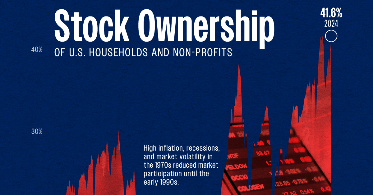 Charted: American Stock Ownership Back at All-Time Highs