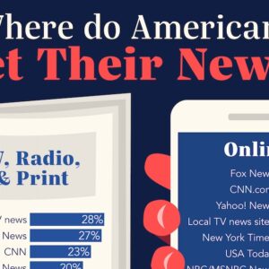 Chart: The Least and Most Trusted News Sources in America
