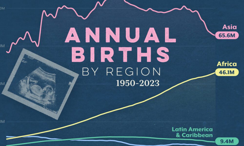 The Number of People Born Every Year, by Region (1950–2023)