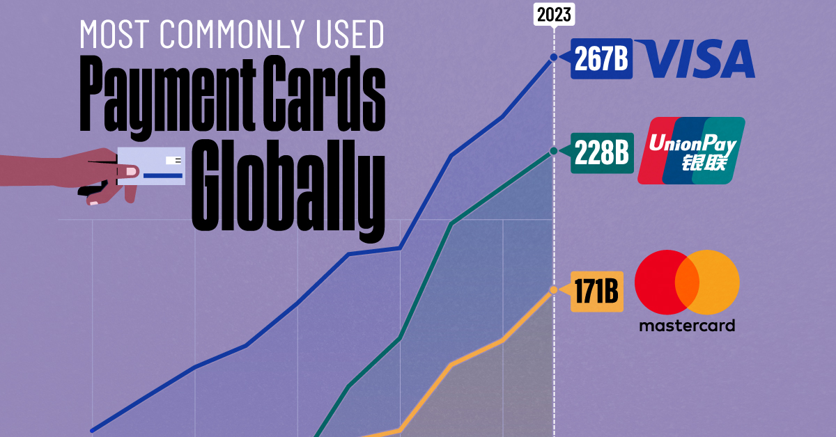 Comparing Visa, Mastercard & UnionPay Transaction Volumes