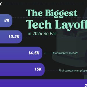 Chart: The Jobs Most Impacted by AI