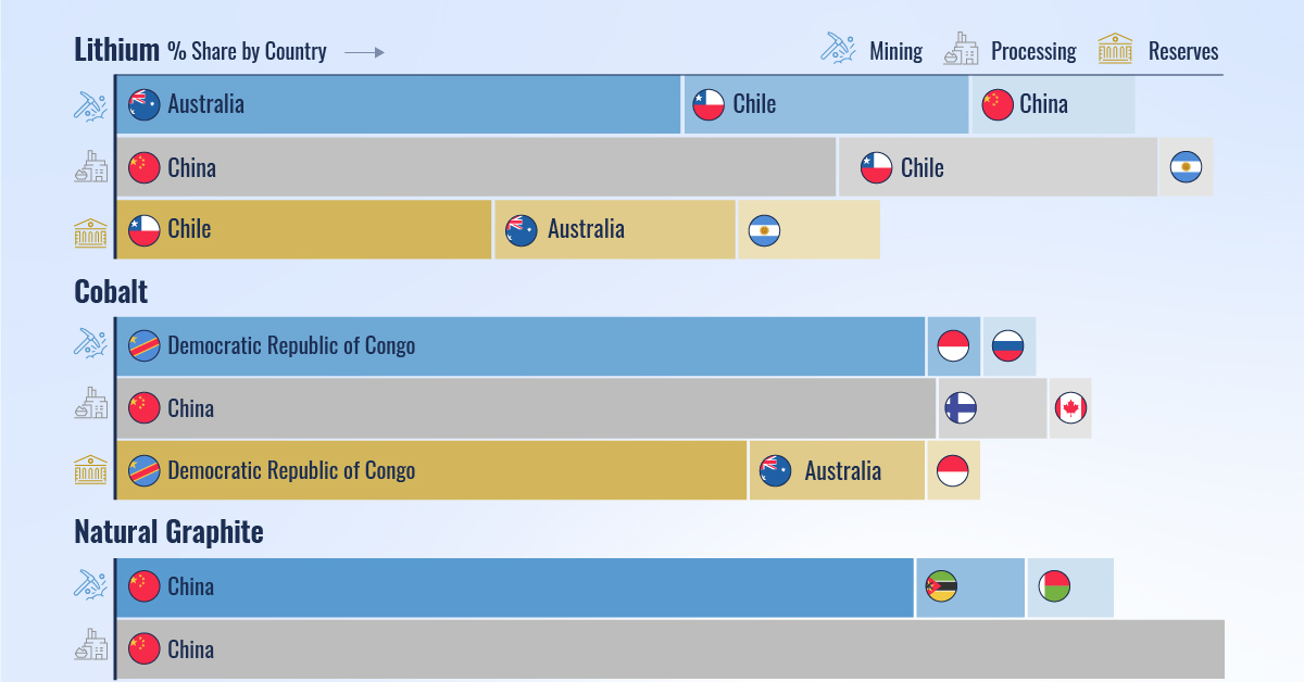 Which Countries Dominate the Supply Chain for Strategic Metals?