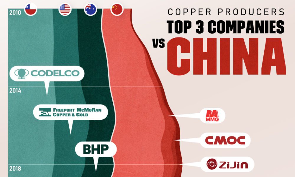 Ranked: The World’s Largest Copper Producers Ranked: The World’s Largest Copper Producers