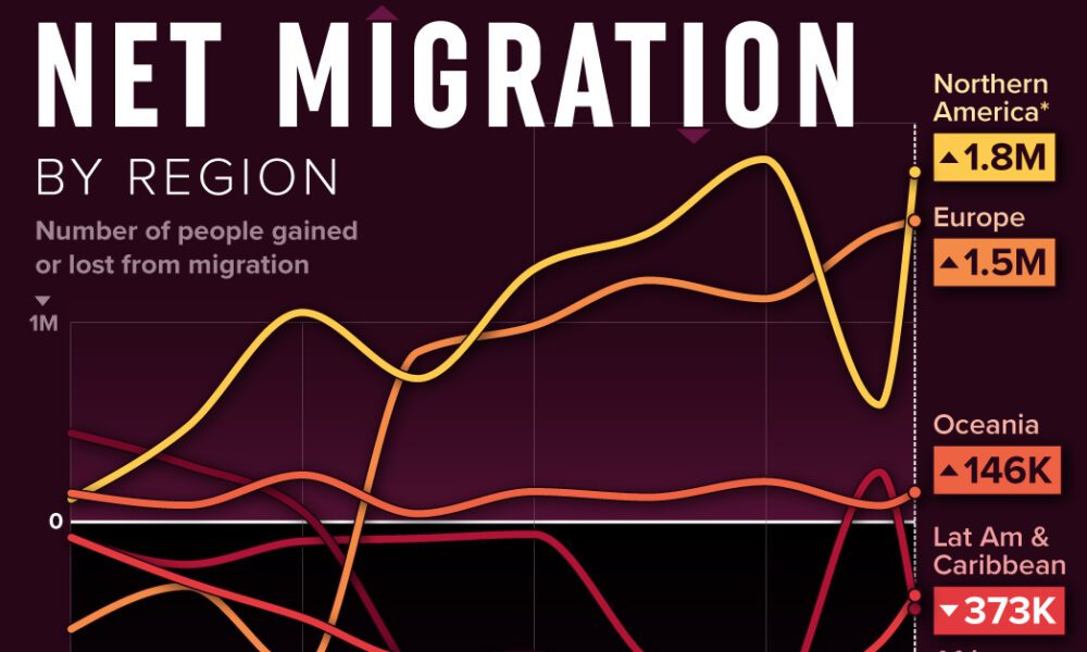 Net Migration: Which Regions are Gaining or Losing People?