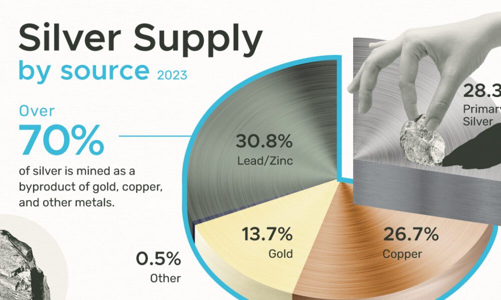Silver: The Unsung Hero of the New Economy - Visual Capitalist