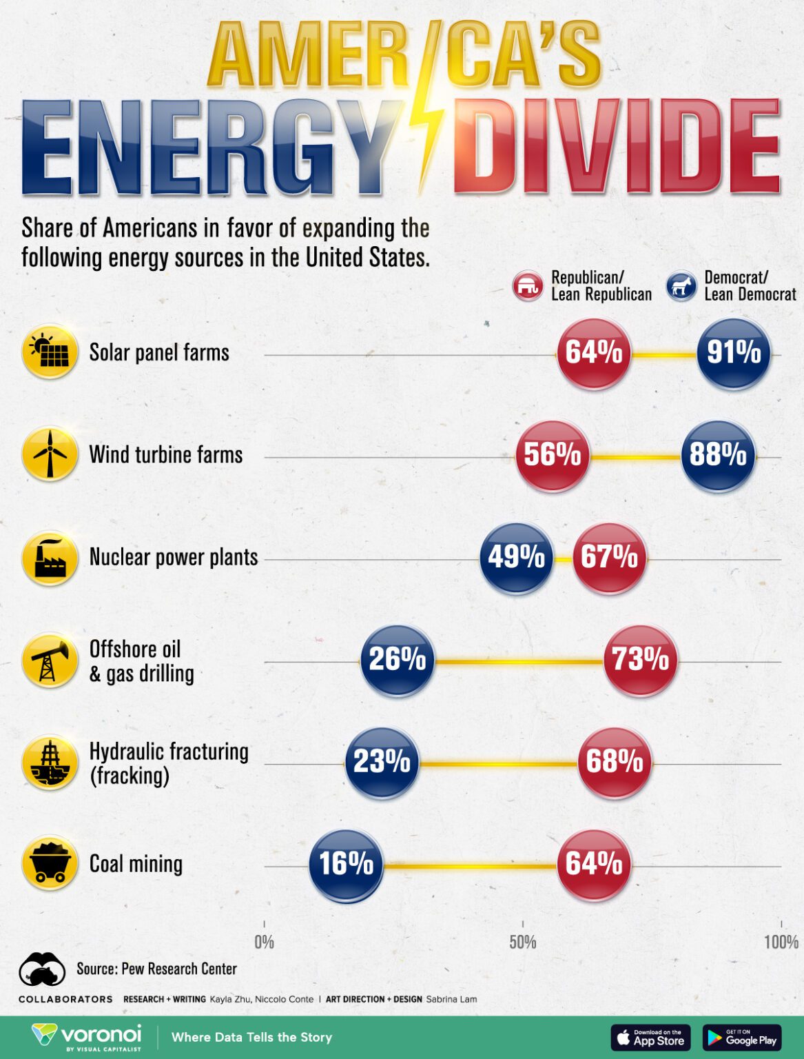 America's Energy Divide: How Democrats and Republicans Feel on Energy