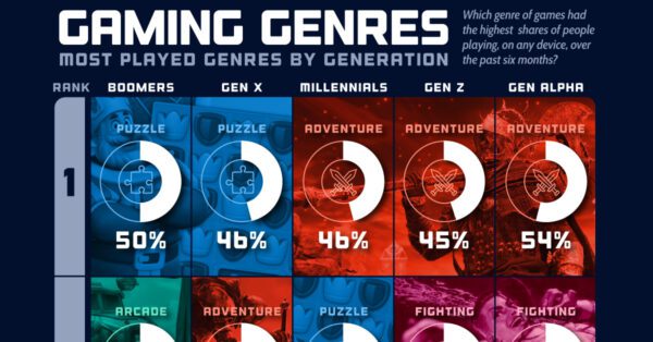 Ranked: The Best Selling Video Games in History