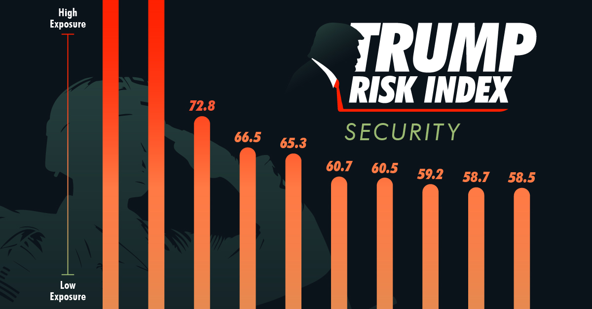 Ranked: The Countries Most Exposed to Trump's Security Policies