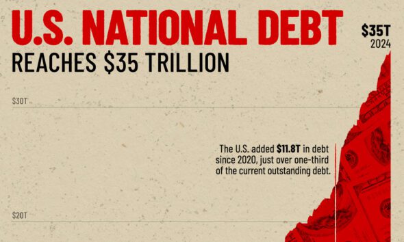 U.S. Debt Interest Payments Reach $1 Trillion
