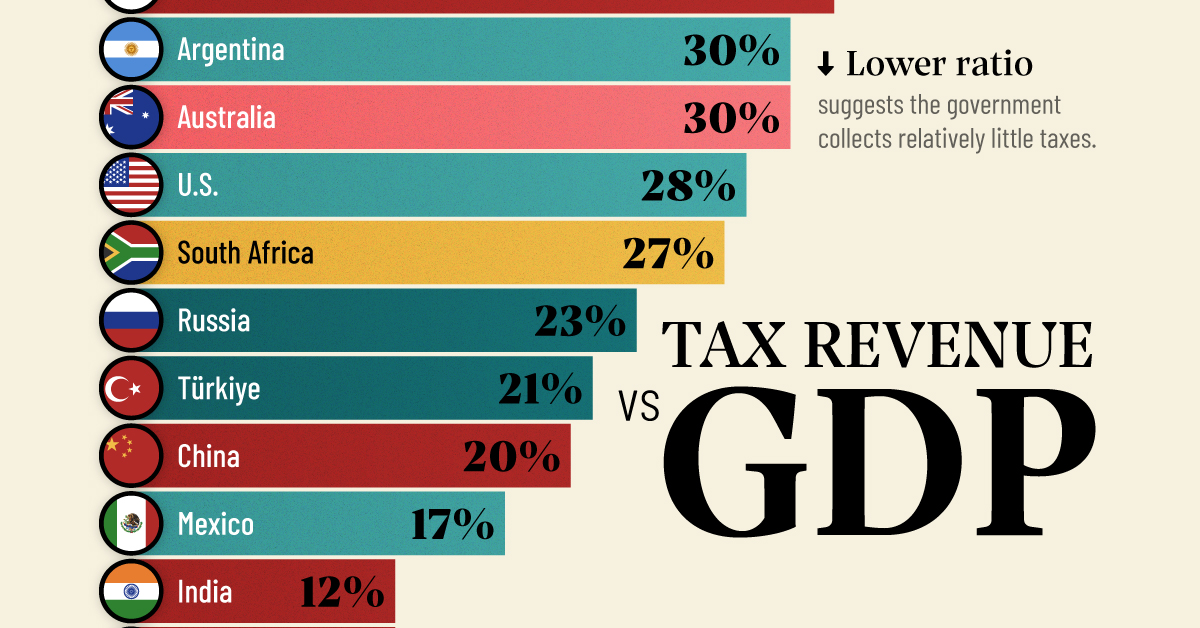 Infographic: Tax Revenue vs GDP for Major Countries – TaxAdvatageSystem.com