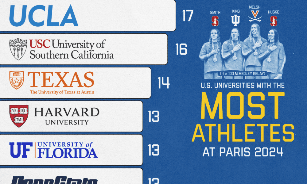 Ranked: America’s Best Universities