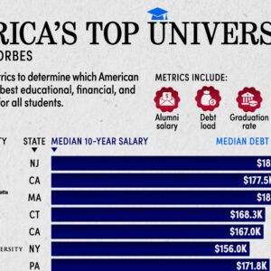 Visualized: The Best Universities in America