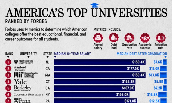 Visualized: The Best Universities in America