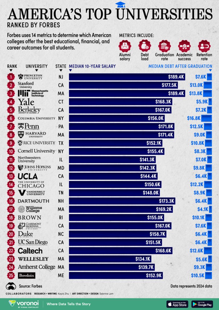Ranked: America's Top Universities in 2024 - Visual Capitalist