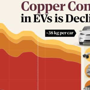 Ranked: The World’s Largest Copper Producers