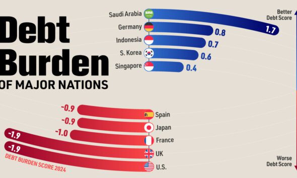 Ranked: The Debt Burden of Major Economies