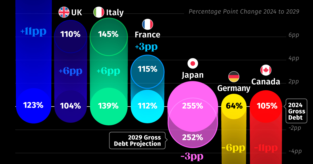 Government Debt Projections for G7 Countries (2024-2029F)
