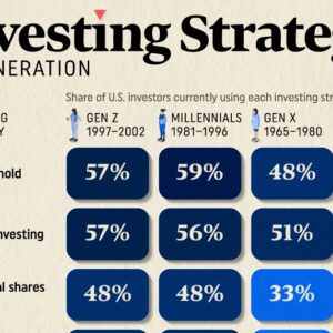 Charted: Gen Z Job Attitudes Compared with Other Generations