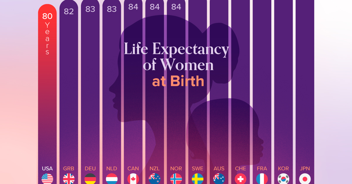 Ranked: Women's Life Expectancy in Developed Nations
