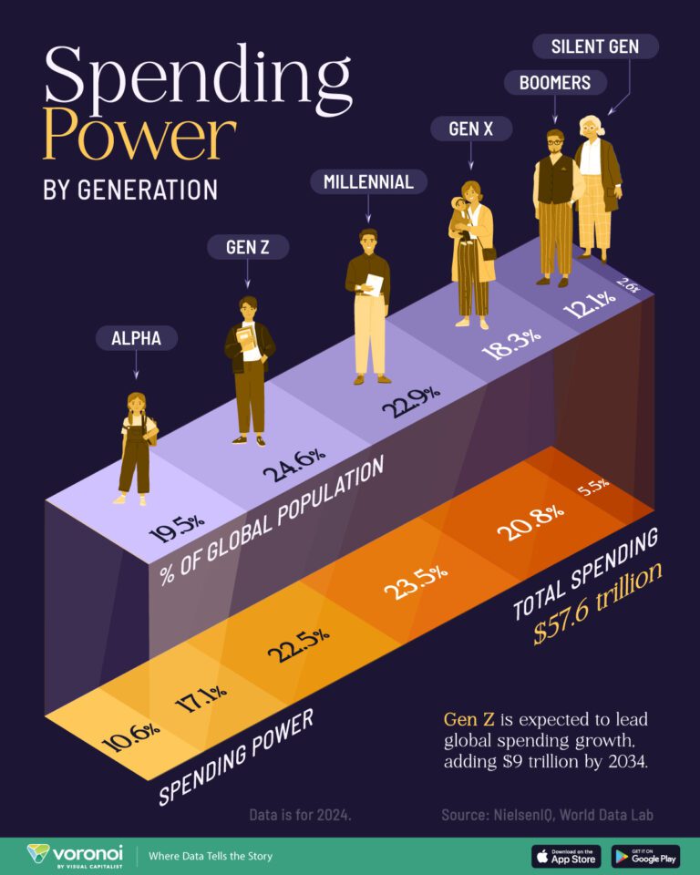 Visualized: Global Spending Power by Generation