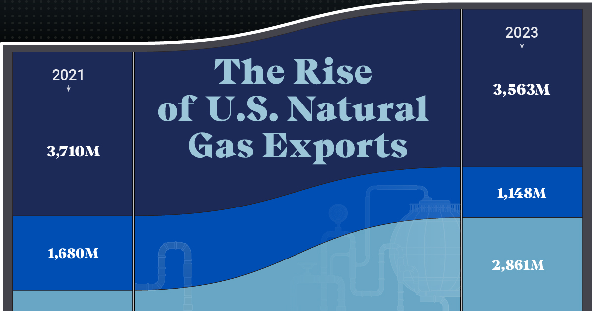 Natural Gas: U.S. Exports, 2021 vs 2023