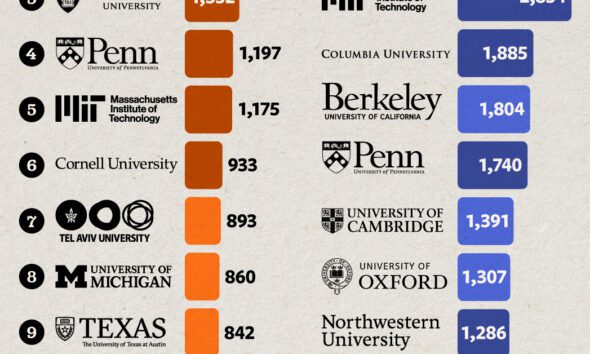 Visualized: The Best Universities in America