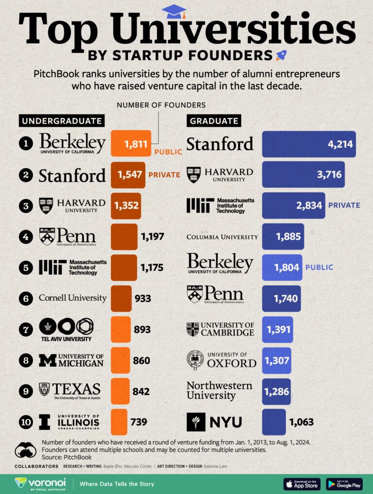 Which Universities Produce the Most Startup Founders?