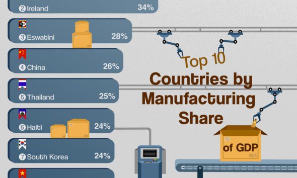 Ranked: Semiconductor Production by Country or Region (1990-2032F)