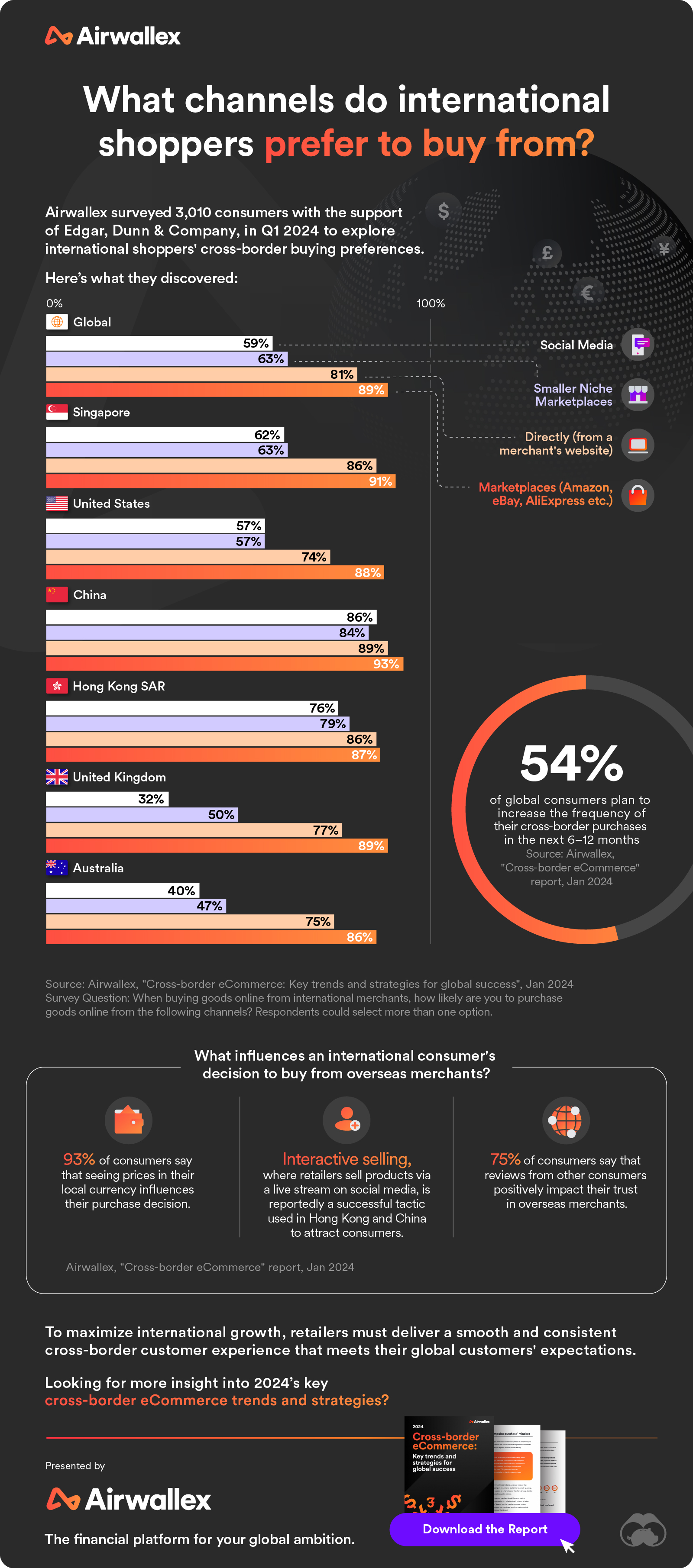 International Shoppers: Where Do They Prefer to Buy From?