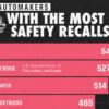 Visualized: 40 Years of Automobile Recalls in the U.S.