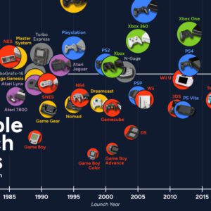 Charts: The State of the Multi-Billion Dollar Console Gaming Market