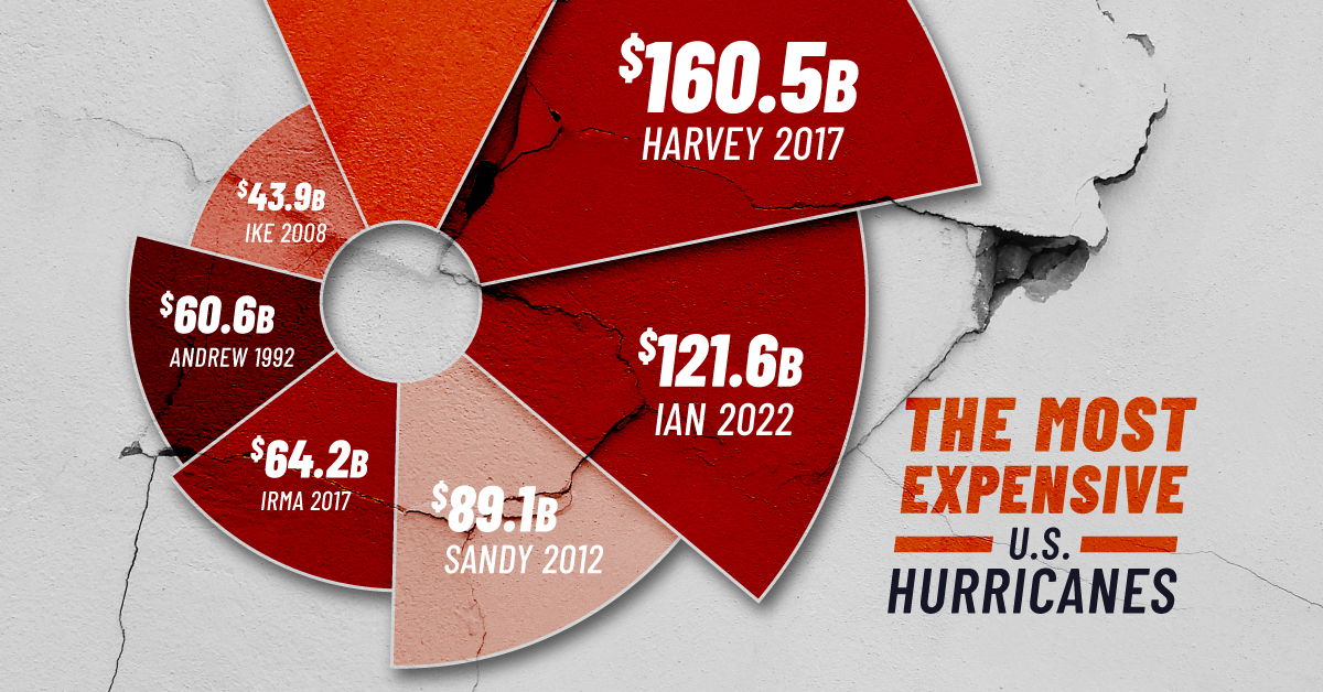 Ranked: The Costliest Hurricanes To Hit The U.S.