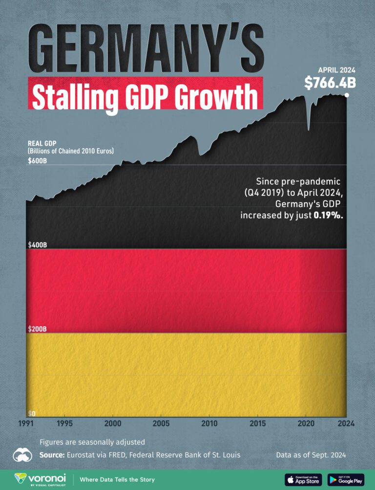 Charted: Germany's Stalling Real GDP Growth (1991-2024)