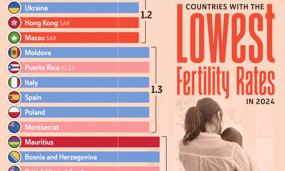 The 20 Countries With the Lowest Fertility Rates in 2024