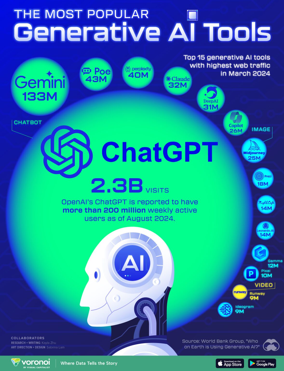 Ranked: The Most Popular Generative AI Tools in 2024
