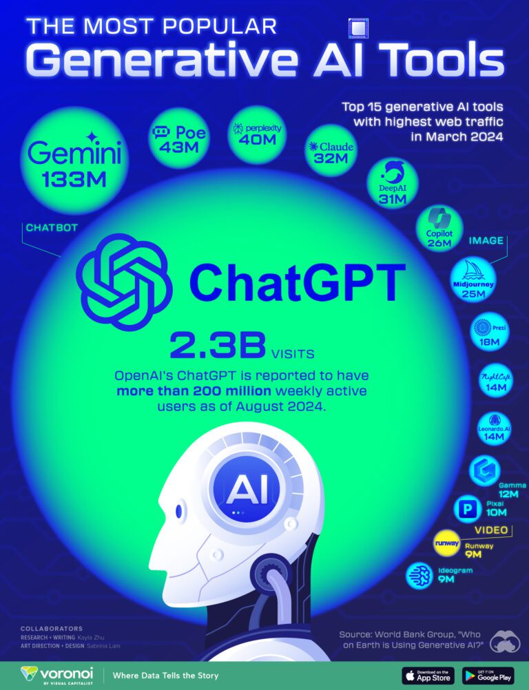 Ranked: The Most Popular Generative AI Tools in 2024
