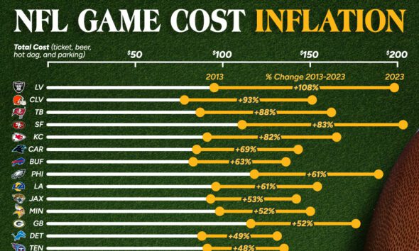 Visualized: How U.S. Sports Leagues Make Money