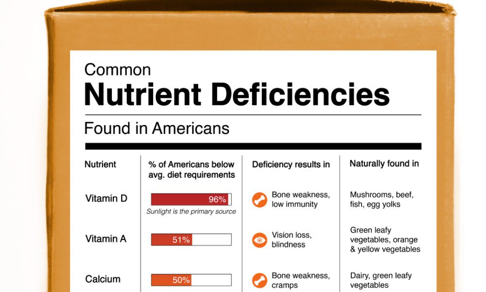 Charted: America’s Most Common Nutrient Deficiencies