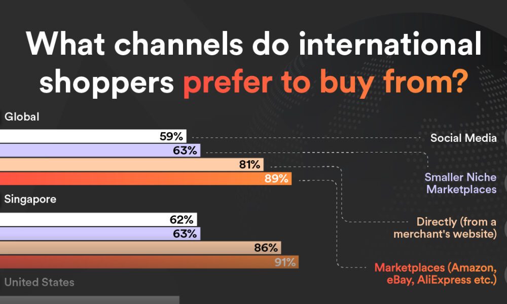 International Shoppers: Where Do They Prefer to Buy From?