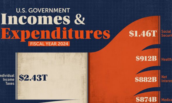 Comparing U.S. Federal Spending in 2021 with Revenue