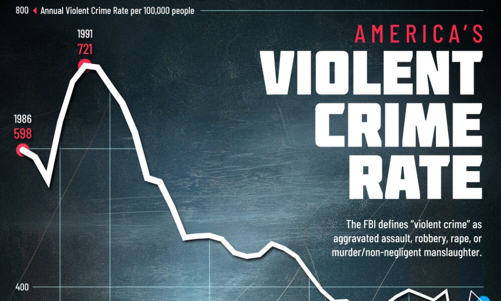 America's Violent Crime Rate (1986-2023)