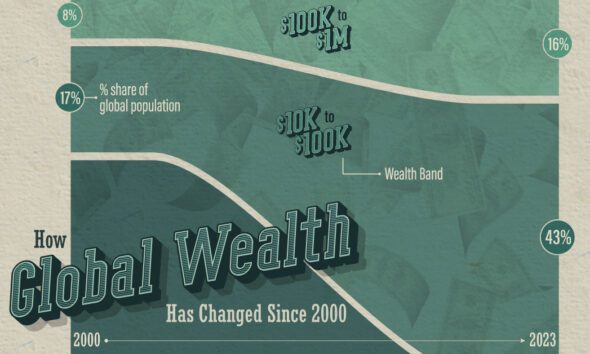 Charted: The Global Distribution of Wealth, by Region