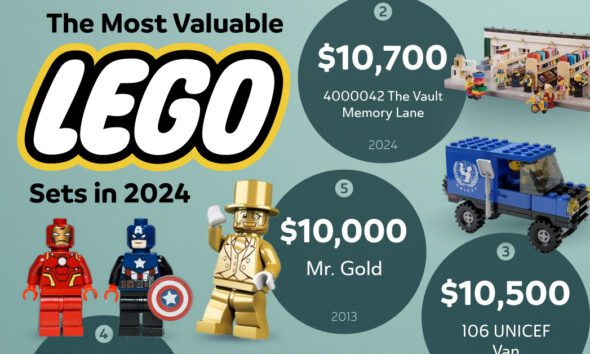 Visualizing LEGO's Revenue Growth (2003-2023)