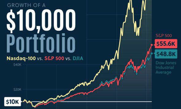 Charted: S&P 500 vs S&P 500 Equal Weight Index