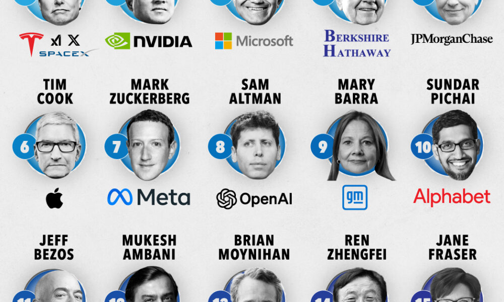Ranked: The World’s 15 Most Powerful Business Leaders