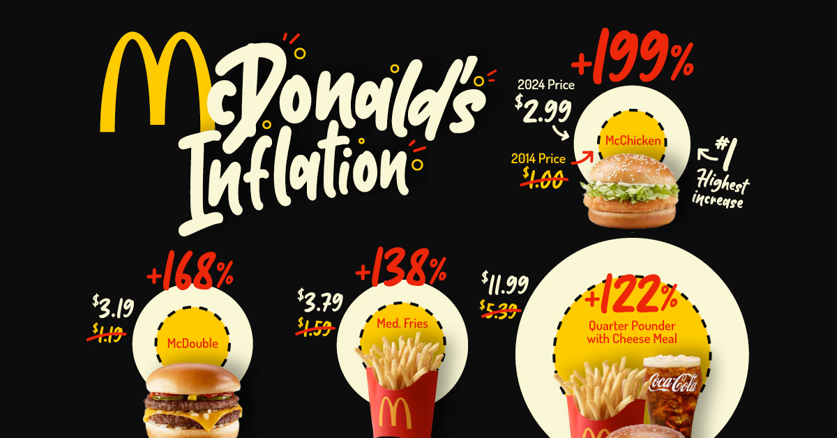 Charted McDonald s Price Inflation 2014 2024
