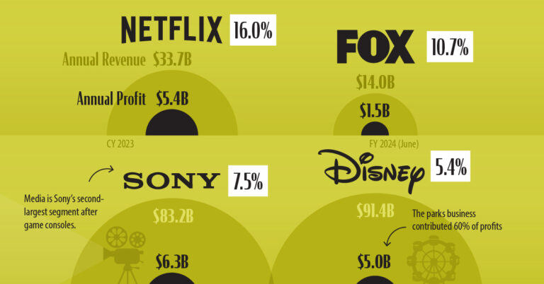 Charting Revenue: How The New York Times Makes Money